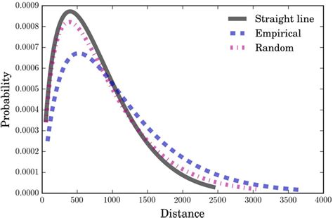 Estimated Pdf Of The Straight Line Empirical And Random Data The