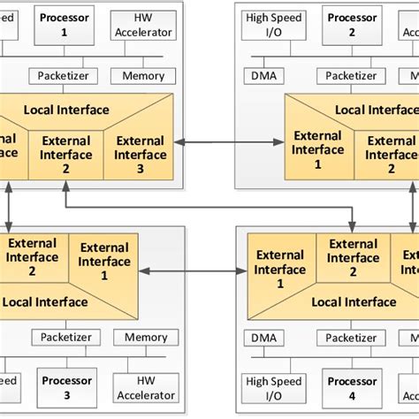 Pdf An Inter Processor Communication Interface For Data Flow Centric