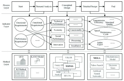 The Framework Of The Multi Indicators Decision Model Download