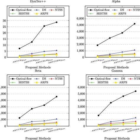 Average Execution Time In Seconds Of The Proposed Techniques At Pixel Download Scientific