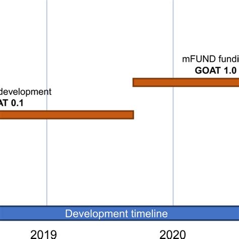 2 Development Timeline Download Scientific Diagram