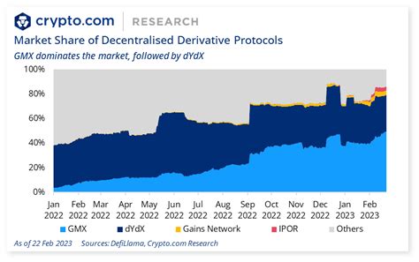 Overview Of Decentralised Derivatives