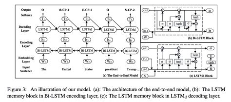 Acl 2017 Joint Extraction Of Entities And Relations Based On A Novel Tagging Scheme · Issue 203