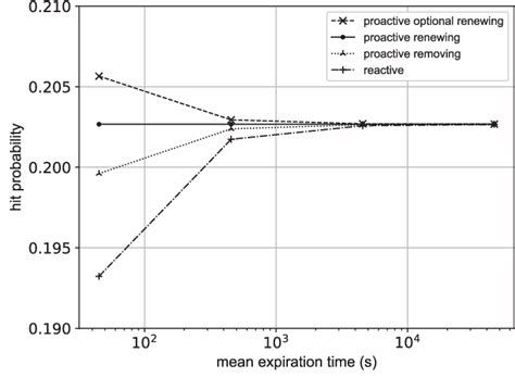 Figure From On The Analysis Of Cache Invalidation With Lru