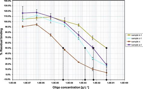 Determination Of Relative Binding Affinities The Binding Of 1 400 Download Scientific Diagram