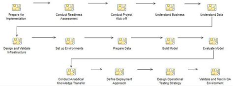 Workflow Of The Analyze Design Configure And Build Process In Asum Dm 1
