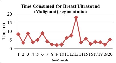 Time Consumed For Tumor Breast Ultrasound Segmentation Download Scientific Diagram