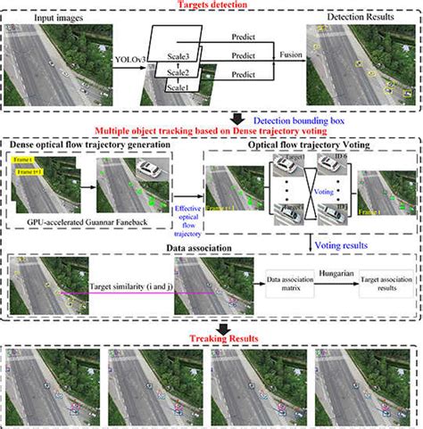 Multiple Object Tracking Algorithm Based On Dense Trajectory Voting In Aerial Videos
