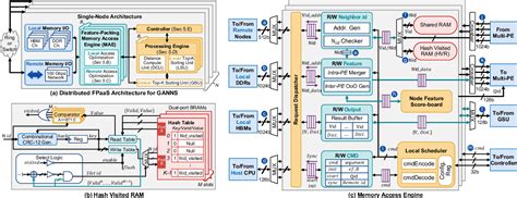 Figure 1 From Df Gas A Distributed Fpga As A Service Architecture Towards Billion Scale Graph