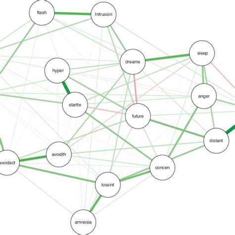Regularized Partial Correlation Network Returned Via The Graphical