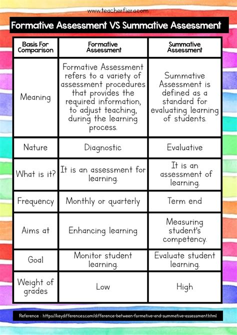 Formative Vs Summative Assessment Comparison Chart Formative