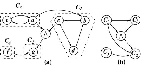 Graph Condensation Example A The Graph Before Condensation And B The Download Scientific