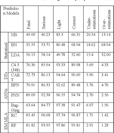 Table 3 From Maximising Accuracy And Efficiency Of Traffic Accident Prediction Combining
