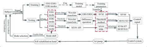 The Flow Charts Of Movement Intention Detection And Controlling Soft Download Scientific