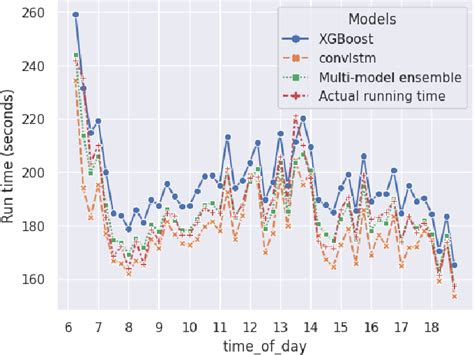 Figure 4 From An Improved Bus Travel Time Prediction Using Multi Model