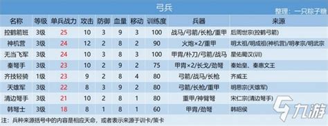 皇帝成长计划2兵种有哪些 兵种属性资料详解皇帝成长计划2九游手机游戏