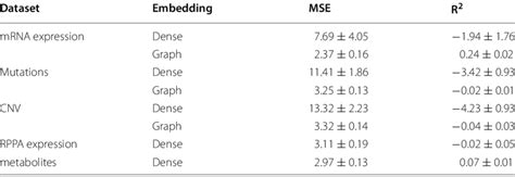 Mean Square Error MSE And Coefficient Of Determination R 2 Values For Download Scientific