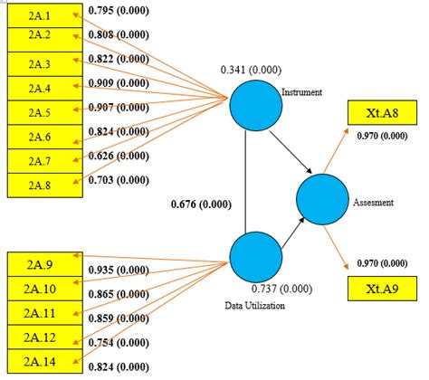 Assessment Component Measurement Model Download Scientific Diagram