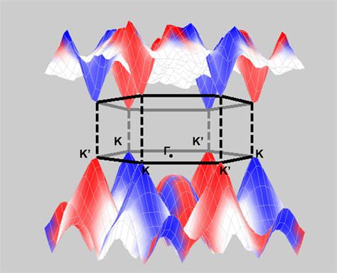 Valence Band Maximum And Conduction Band Minimum For Ws2 Monolayer In