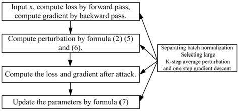 A Sar Ship Detection Method Based On Adversarial Training