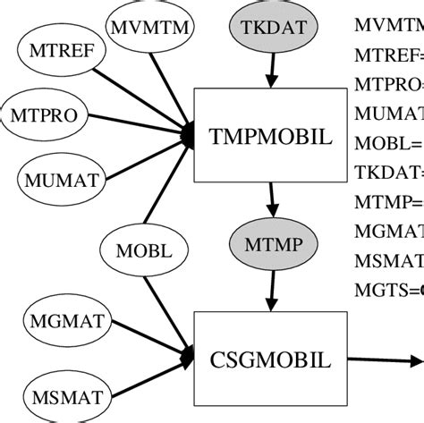 The Data Flows For Mobile Source Emissions For Rtofs 2000 Non Static