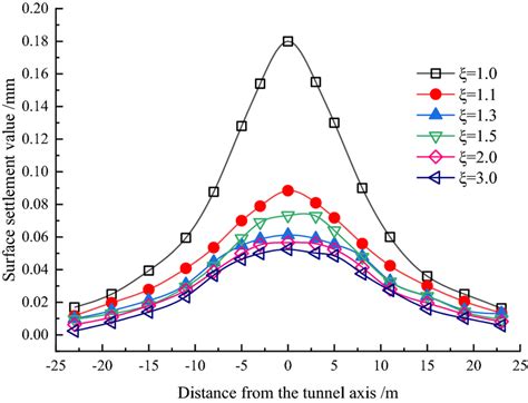 Influence Analysis Of Unbalanced Thrust On Surface Deformation
