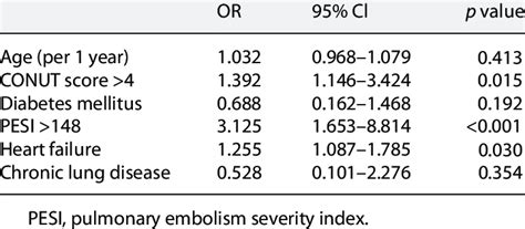 Multivariate Regression Analysis For The Prediction Of In Hospital Download Scientific Diagram