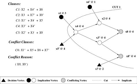 conflict analysis using an implication graph download scientific diagram