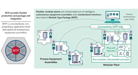 Mtp Benefits For Process Automation Equipment