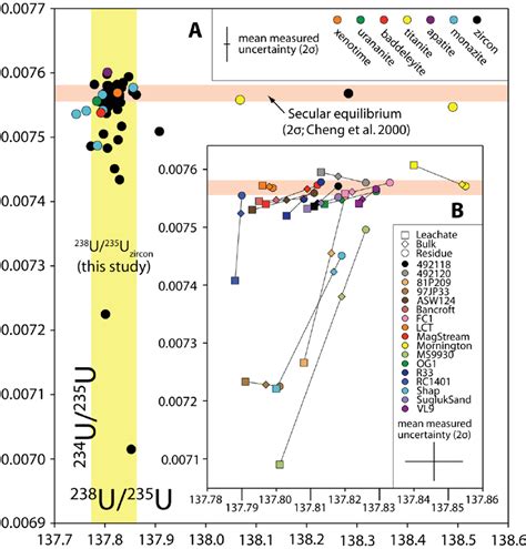 Fig S8 A Cross Plot Of 234 U 235 U And 238 U 235 U Values For