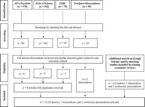 A F Low Chart Showing The Process Of Searching Screening And