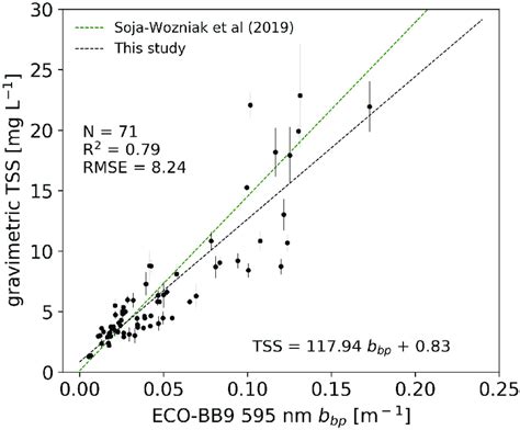 The Linear Relationship Between Gravimetric Total Suspended Solids Download Scientific Diagram