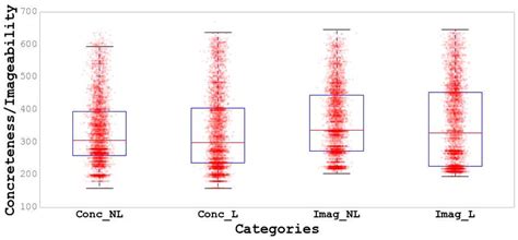 Plots Of Concreteness Vs Imageability Scores For Literal Vs