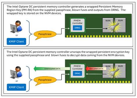 Intel Optane Dc Persistent Memory Module Pmm Storagereview