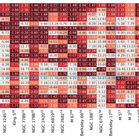 Logarithm Of The P Values Of The K S Two Sample Test For The Carbon