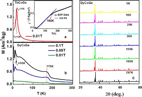 A Temperature Dependences Of Magnetizations Of Tbcoge Under 001 T The