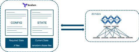 Introduction To Terraform With Cisco Aci Part 1 Cisco Blogs