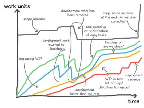 Agile Y Axis Cumulative Flow Diagram Tasks Cheat Sheet For T