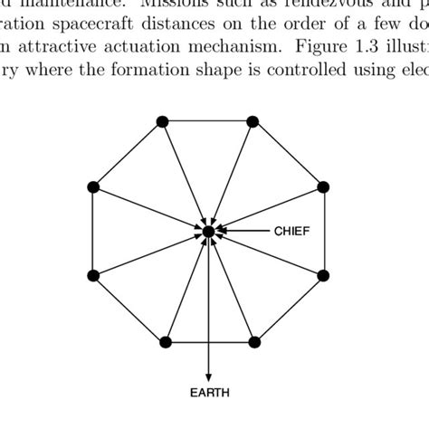 1 Coulomb Virtual Structure Formation In Space Download Scientific Diagram