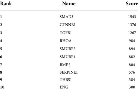 Top 10 String Interactions Of Genes Screened By The Mcc Method