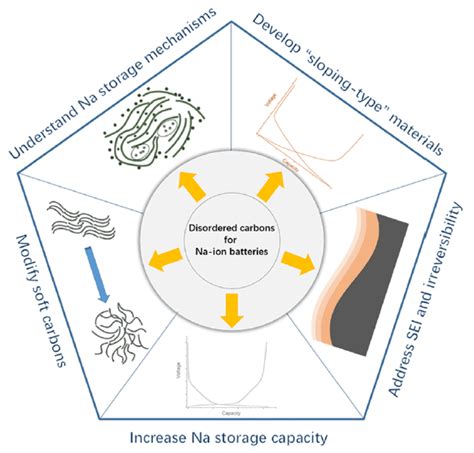 Disordered Carbon Anodes For N Image Eurekalert Science News Releases