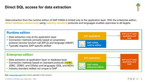 Sap Hana And Odbc Access Rikonw
