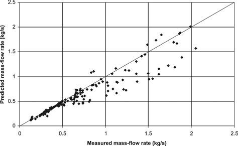 sachdeva et al 1986 predictions vs measured mass flow rate