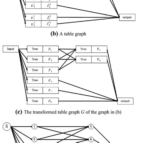 Tables Table Graphs And Their Transformation Download Scientific Diagram
