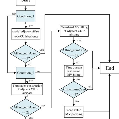 Affine Advanced Motion Vector Prediction List Download Scientific Diagram