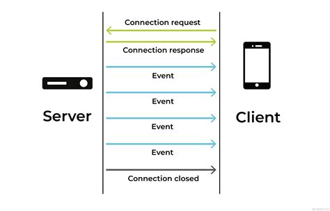 从流式输出到 Websocket 与 Sse前言 随着近两年 Chatgpt 的爆火以及国内众多大模型厂商的崛起，流式输 掘金