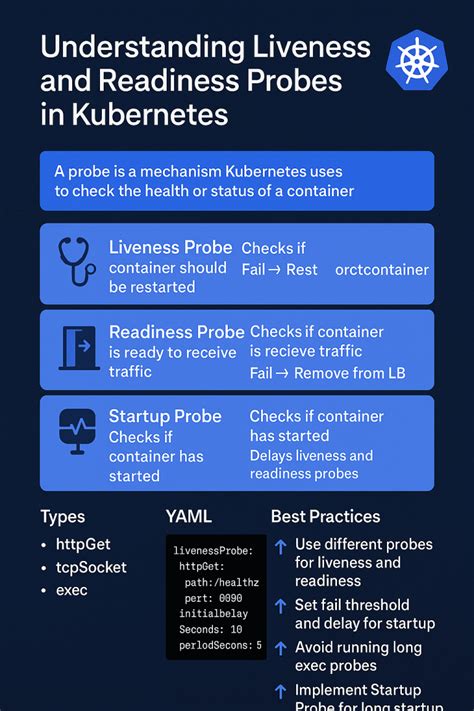 Understanding Liveness And Readiness Probes In Kubernetes — Complete Guide Cloudops Now