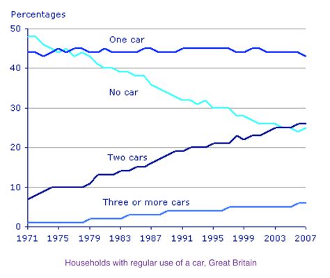 Line Graph Ielts Simon