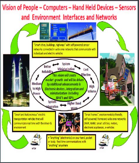 Smart City Applications 12 Download Scientific Diagram