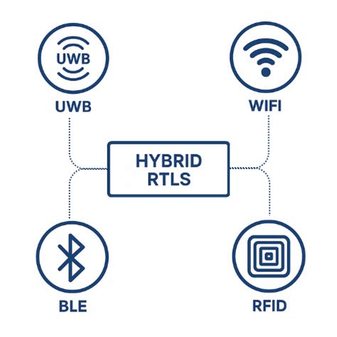 Hybrid Rtls Integrating Rfid Ble Uwb And Wi Fi For Seamless Indoor And Outdoor Tracking